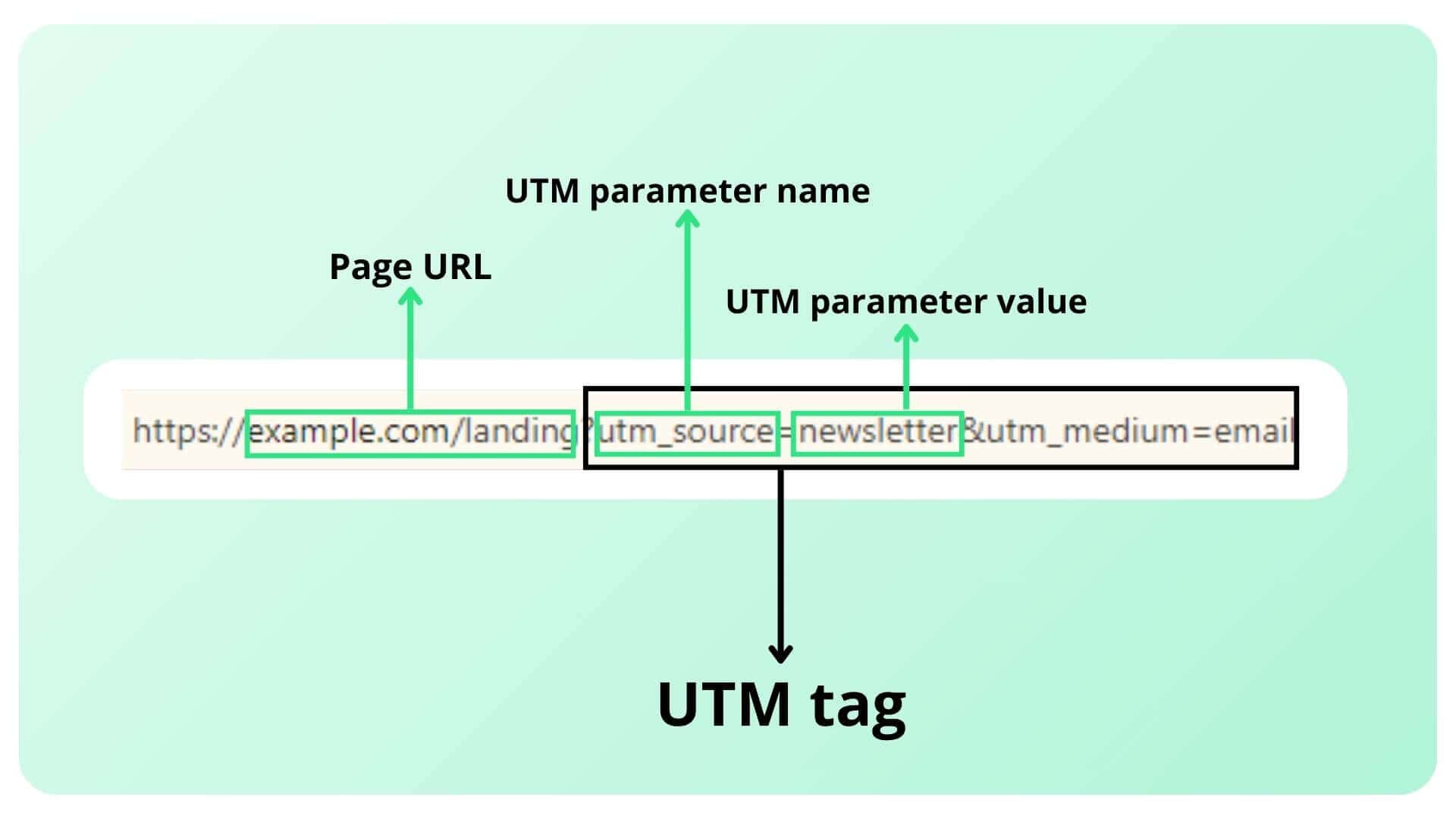 UTM tagging explained: How to use them and avoid mistakes | Leadforce.Digital 🦁